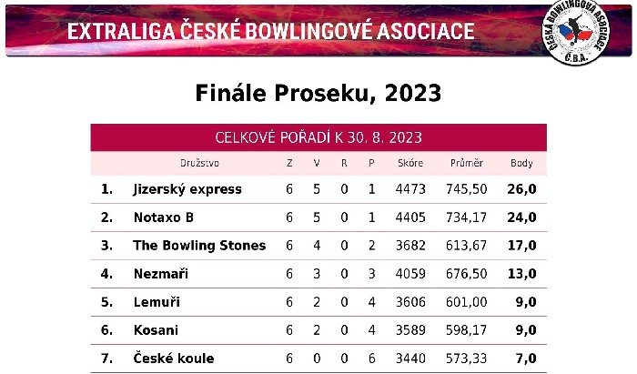 Letní Devítková Liga Prosek :: www.iron.special.cz